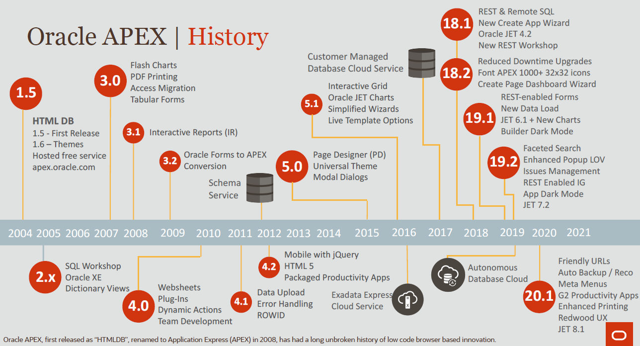 دوره آموزشی Oracle Application Express Workshop I - apex ایران| اوراکل | ای پکس | اپکس